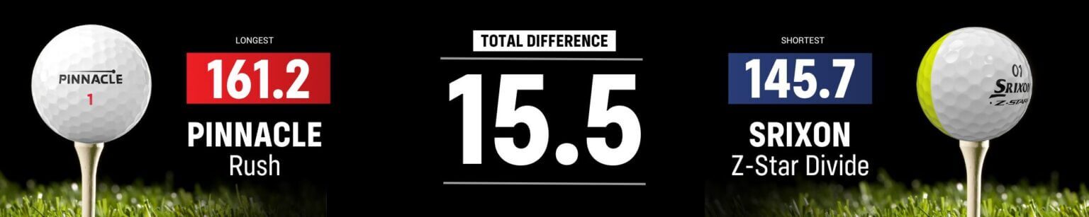 Top 5 Longest (And Shortest) Golf Balls For Mid Swing Speed Golfers ...