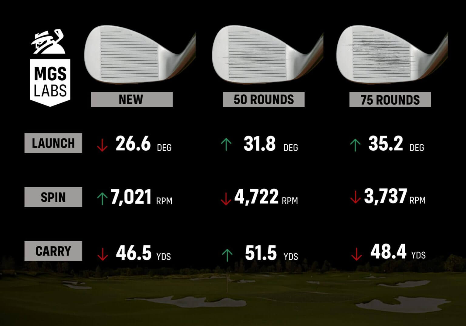 Stop Using Worn Wedges: We Show You The Exact Spin Loss After 75 Rounds ...