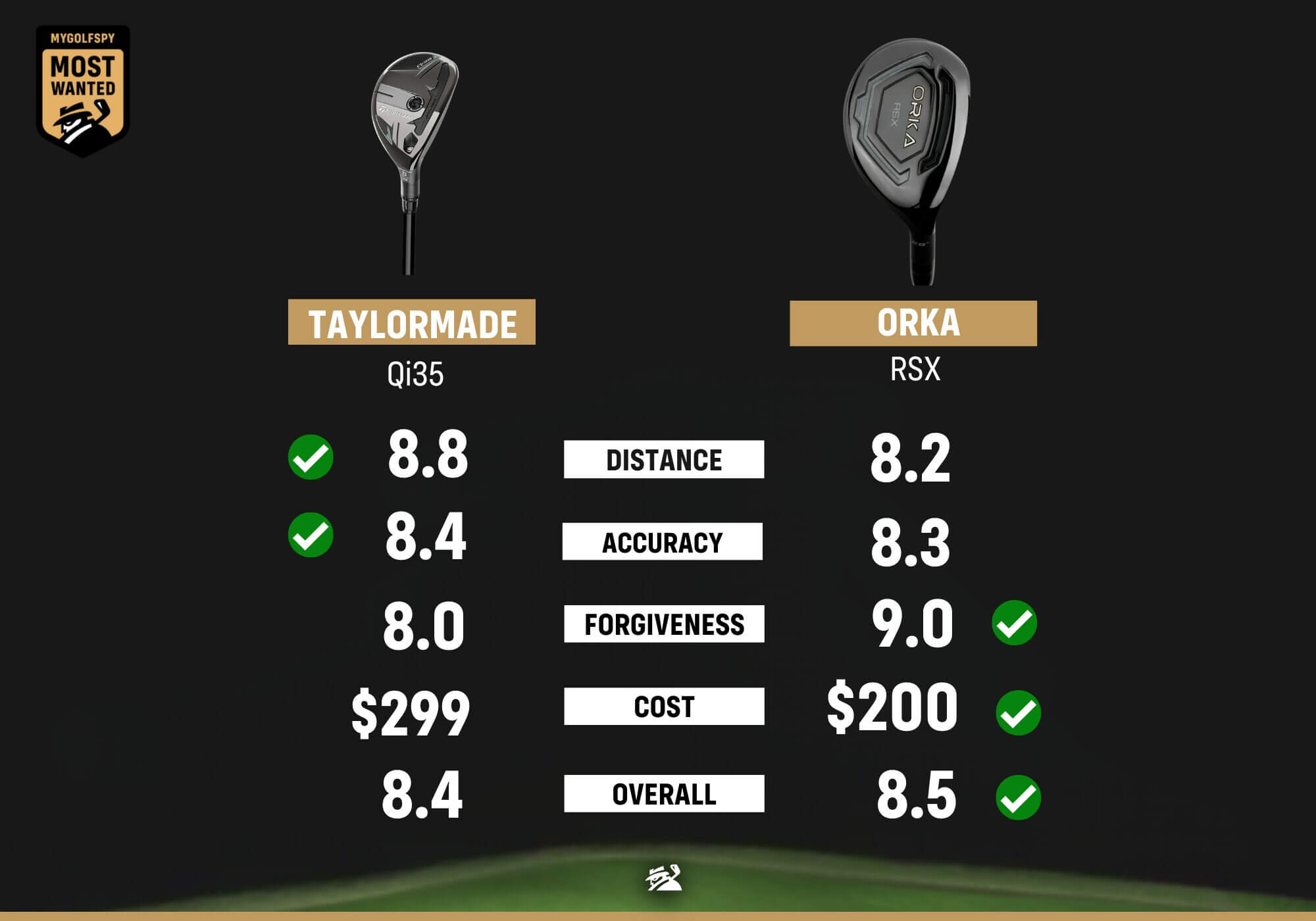 Longest Versus Shortest Hybrid (2025) | MyGolfSpy