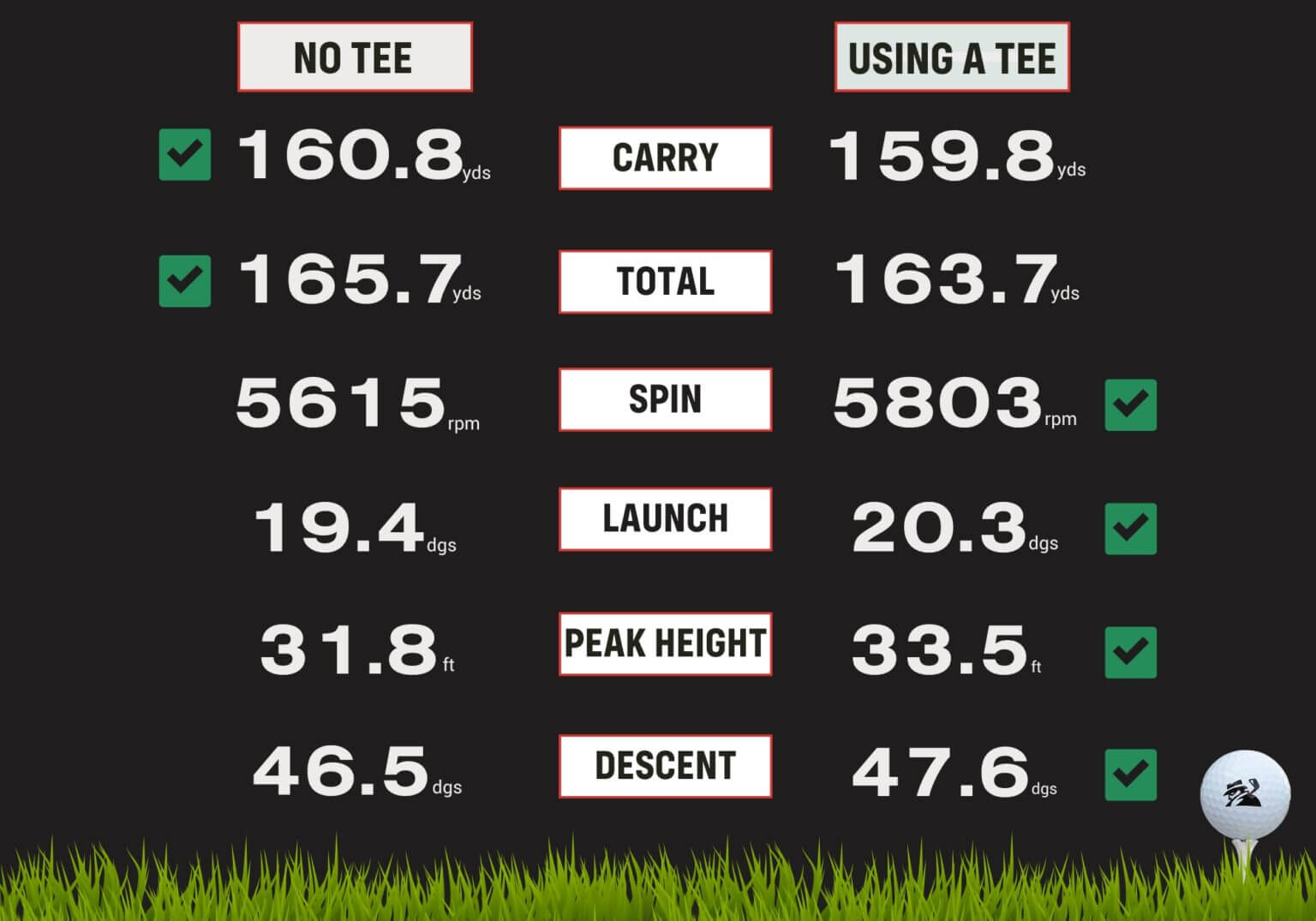Should You Tee Up The Ball On A Par-3? Here's What The Data Says ...