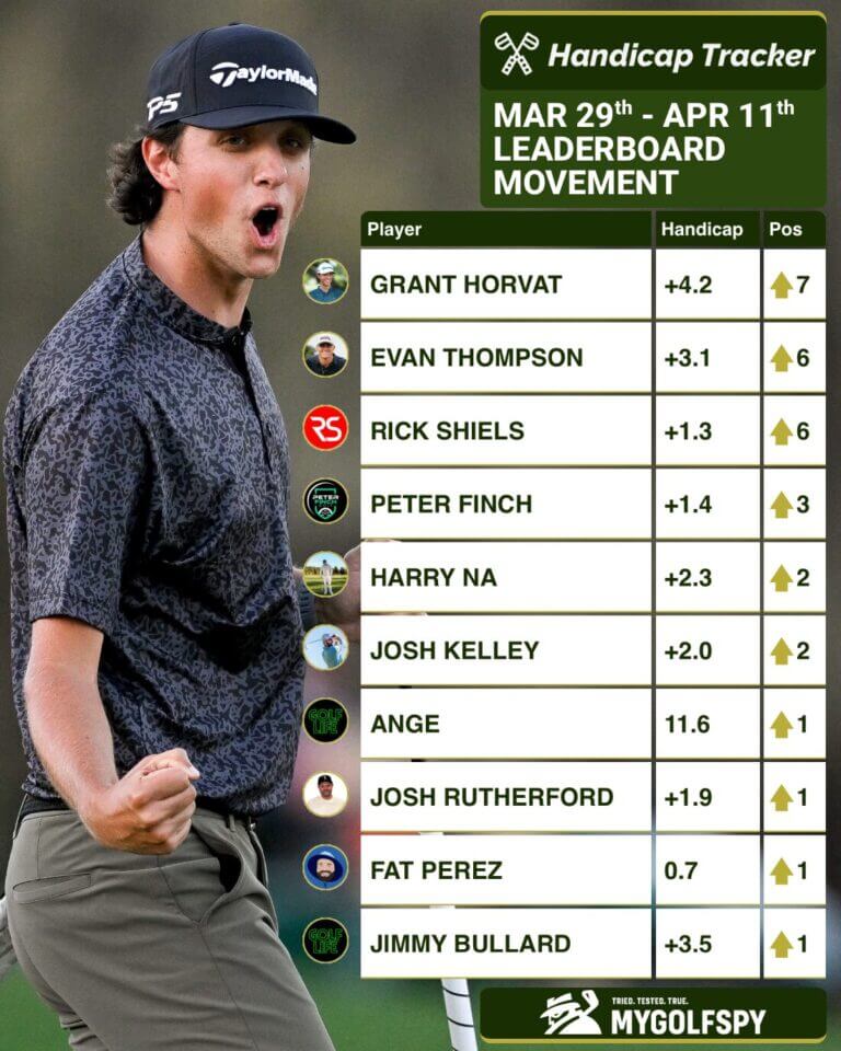 YouTube Golf Power Rankings: Mid-April Update | MyGolfSpy