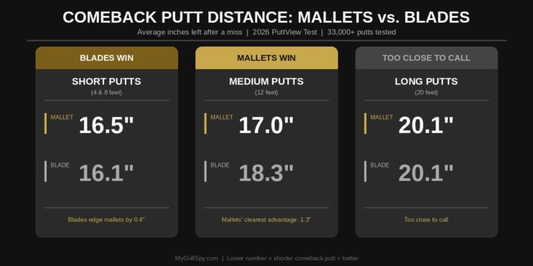 Which Leaves You Shorter Comeback Putts, Mallets Or Blades? We Hit ...