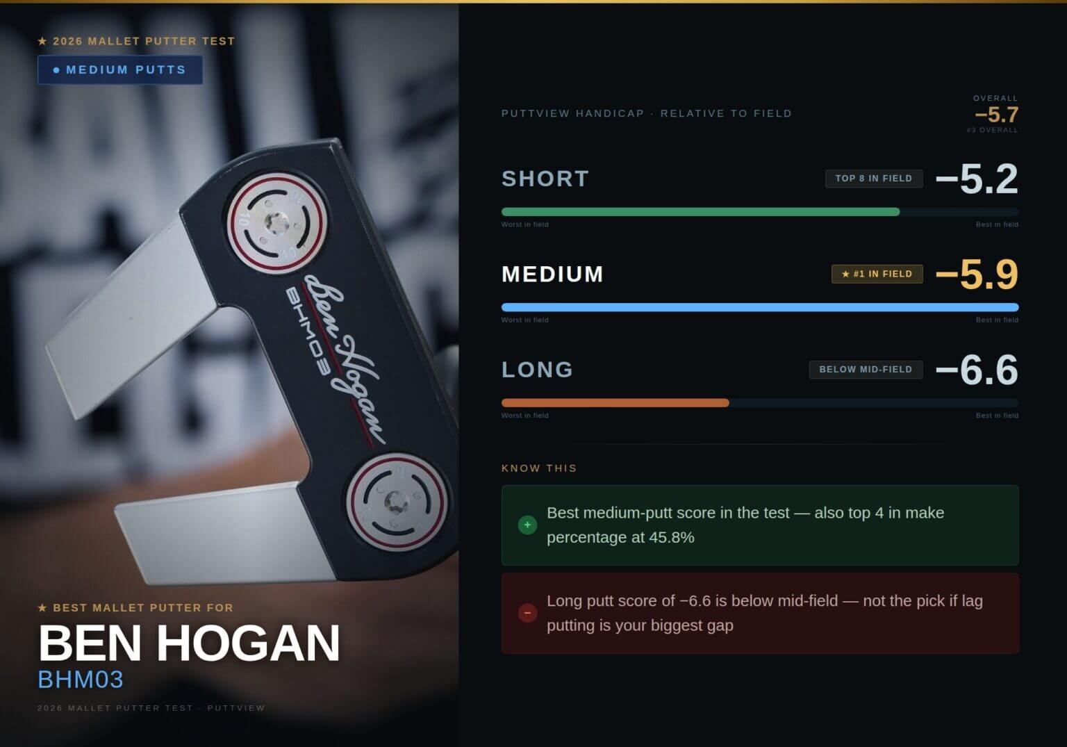 Best Mallet Putters From Every Distance 2026 | MyGolfSpy