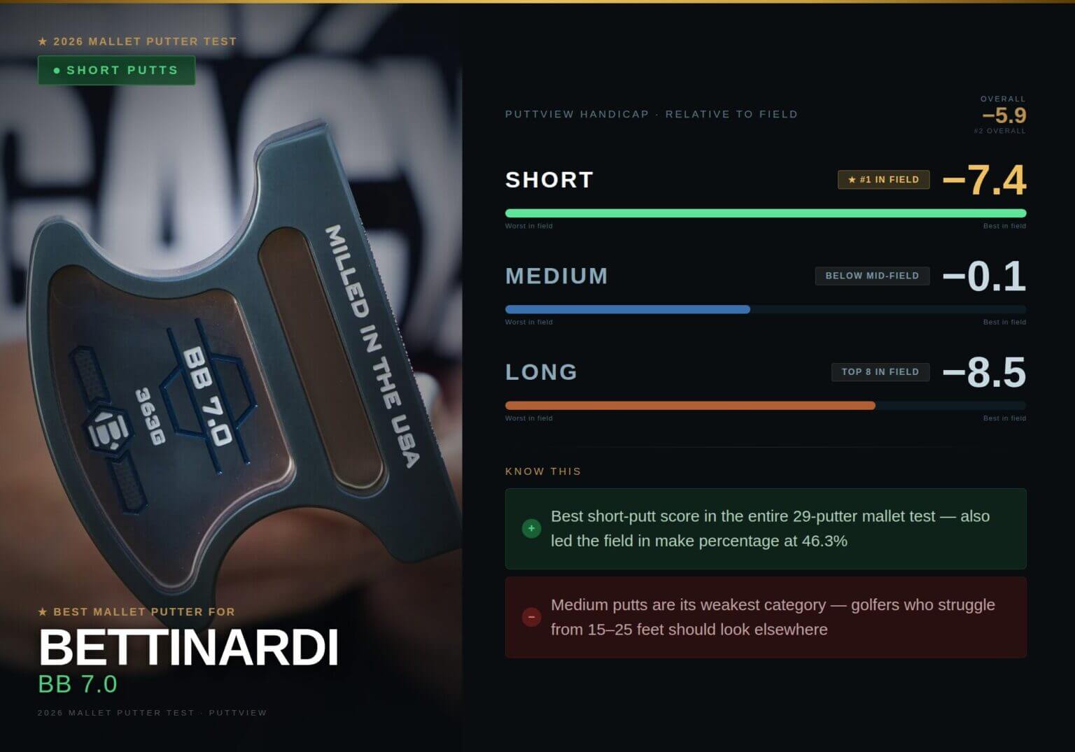 Best Mallet Putters From Every Distance 2026 | MyGolfSpy